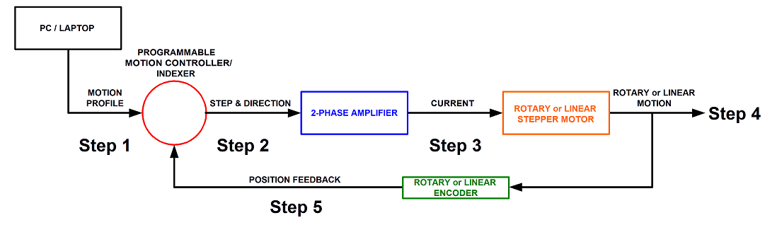 Linear Stepper Motor Stage - H2W Technologies